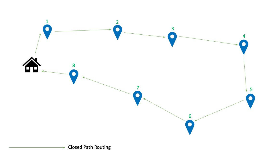 Type Of Route Planning Supported By ElasticRoute – ElasticRoute